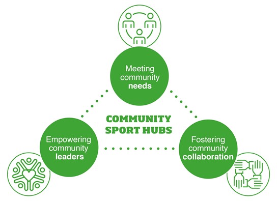 Community Sports Hubs - ClubSport Aberdeen